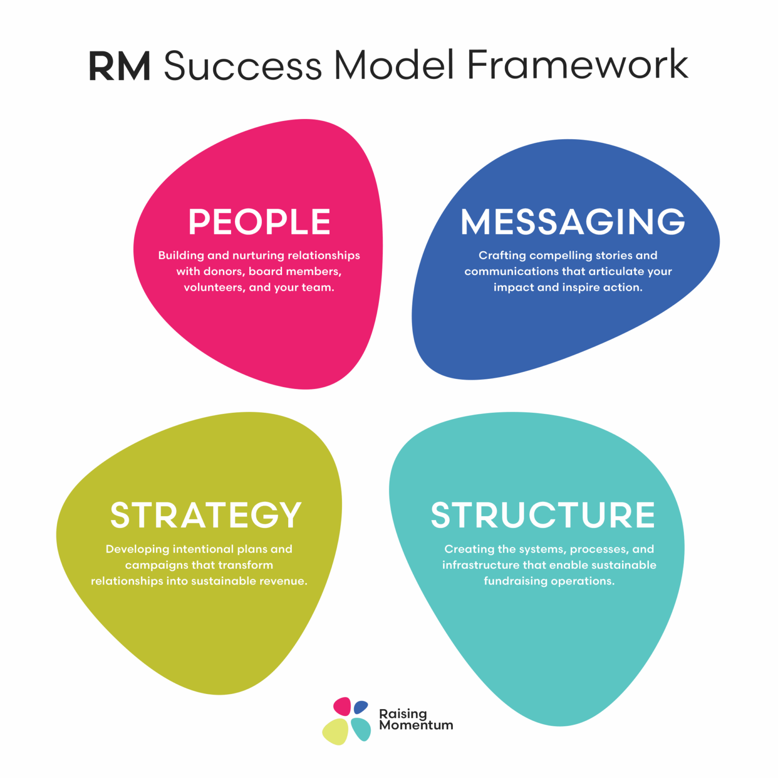 RM Success Model: Your Fundraising Roadmap